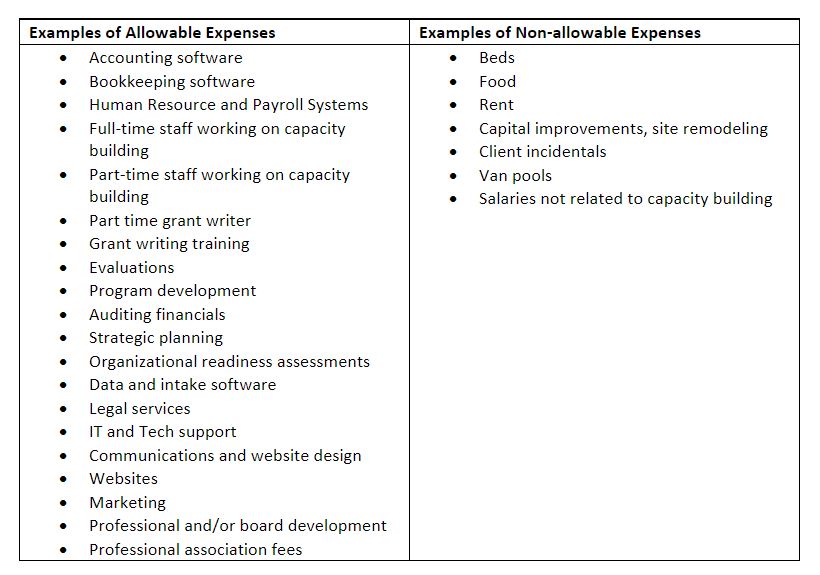 LISC Alternatives to Incarceration (ATI) Incubation Academy: Capacity ...